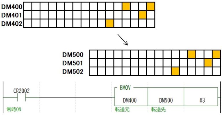 【キーエンスPLC】MOV・BMOV・FMOV命令の使い方