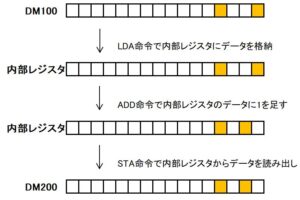 【キーエンスPLC】LDA・STA（データ転送・四則演算）命令の使い方
